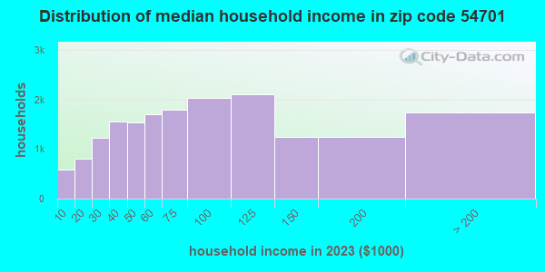 54701 Zip Code (Eau Claire, Wisconsin) Profile - homes, apartments ...