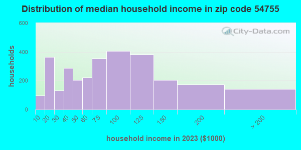 54755 Zip Code (Mondovi, Wisconsin) Profile - homes, apartments ...