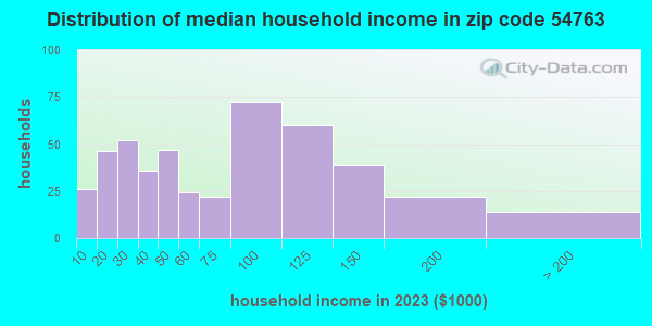 54763 Zip Code (Ridgeland, Wisconsin) Profile - homes, apartments ...