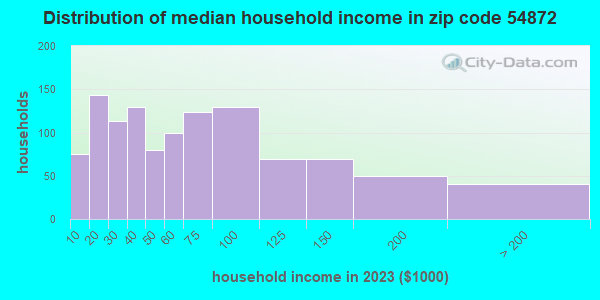 54872 Zip Code (Siren, Wisconsin) Profile - homes, apartments, schools, population, income ...