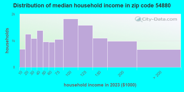 54880 Zip Code (Superior, Wisconsin) Profile - homes, apartments ...