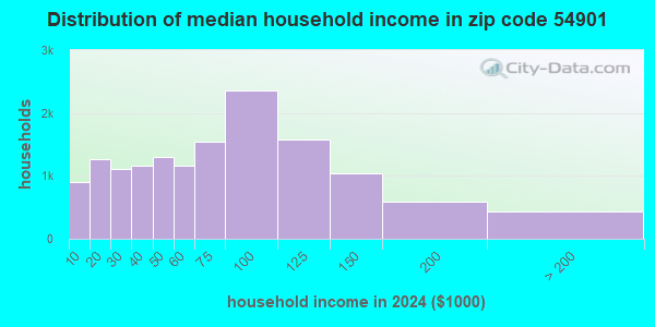 54901 Zip Code (Oshkosh, Wisconsin) Profile - homes, apartments ...