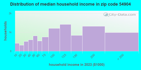 54904 Zip Code (Oshkosh, Wisconsin) Profile - homes, apartments ...