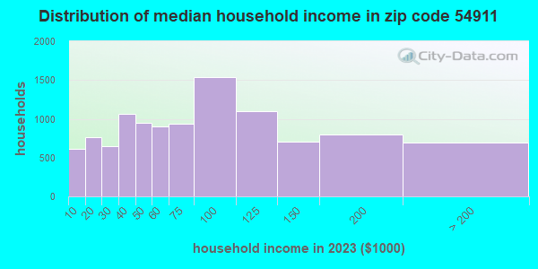 54911 Zip Code (Appleton, Wisconsin) Profile - homes, apartments ...