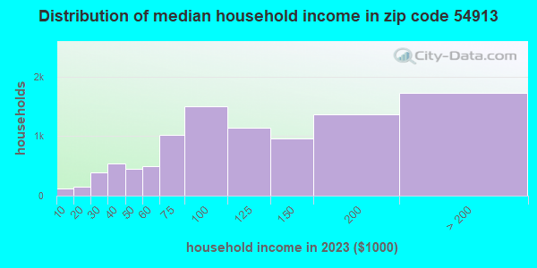 54913 Zip Code (Appleton, Wisconsin) Profile - homes, apartments ...