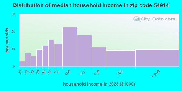 54914 Zip Code (Appleton, Wisconsin) Profile - homes, apartments ...