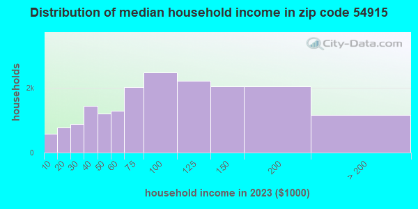 54915 Zip Code (Appleton, Wisconsin) Profile - homes, apartments ...