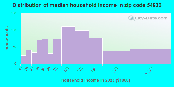 54930 Zip Code (Coloma, Wisconsin) Profile - homes, apartments, schools ...