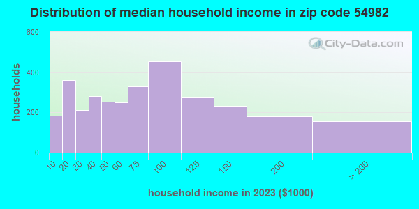 54982 Zip Code (Wautoma, Wisconsin) Profile - homes, apartments ...