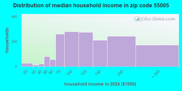 55005 Zip Code (East Bethel, Minnesota) Profile - homes, apartments ...