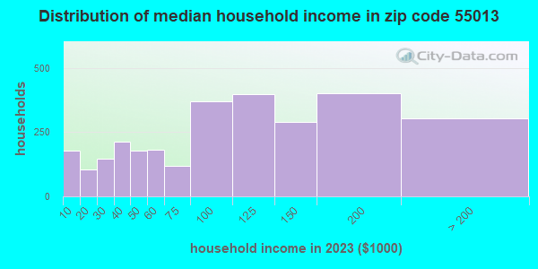55013 Zip Code (Chisago City, Minnesota) Profile - homes, apartments ...