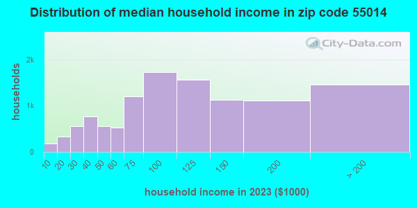 55014 Zip Code (Lino Lakes, Minnesota) Profile - homes, apartments ...