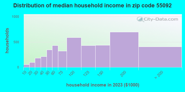 55092 Zip Code (Wyoming, Minnesota) Profile - homes, apartments ...