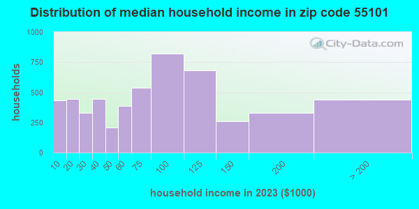 55101 Zip Code (St. Paul, Minnesota) Profile - homes, apartments ...