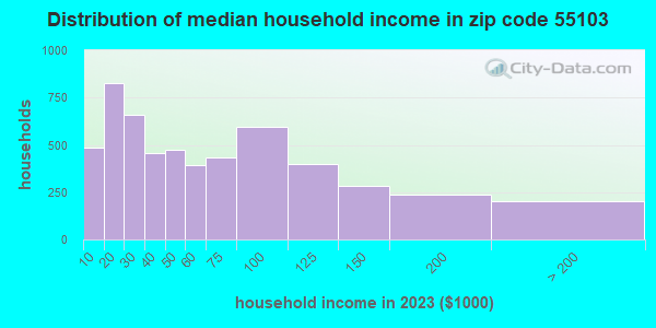 55103 Zip Code (St. Paul, Minnesota) Profile - homes, apartments ...