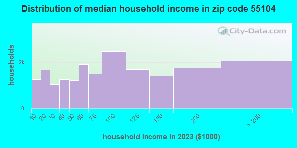55104 Zip Code (St. Paul, Minnesota) Profile - homes, apartments ...