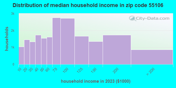 55106 Zip Code (St. Paul, Minnesota) Profile - homes, apartments ...