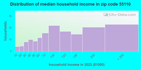 55110 Zip Code (White Bear Lake, Minnesota) Profile - homes, apartments ...