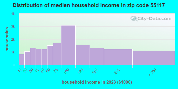 55117 Zip Code (St. Paul, Minnesota) Profile - homes, apartments ...