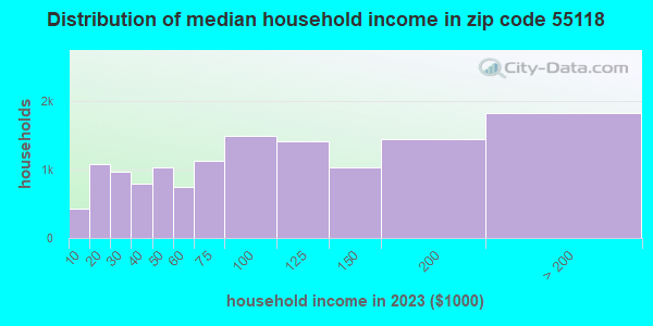 55118 Zip Code (West St. Paul, Minnesota) Profile - homes, apartments ...