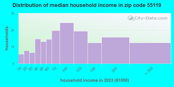 55119 Zip Code (St. Paul, Minnesota) Profile - homes, apartments ...