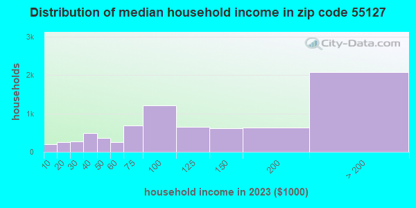 55127 Zip Code (North Oaks, Minnesota) Profile - homes, apartments ...