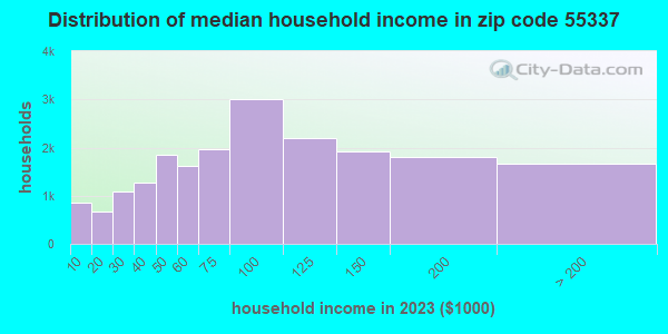 55337 Zip Code (Burnsville, Minnesota) Profile - homes, apartments ...