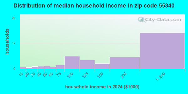 55340 Zip Code (Corcoran, Minnesota) Profile - homes, apartments ...