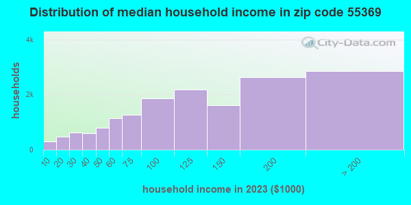 55369 Zip Code (Maple Grove, Minnesota) Profile - homes, apartments ...