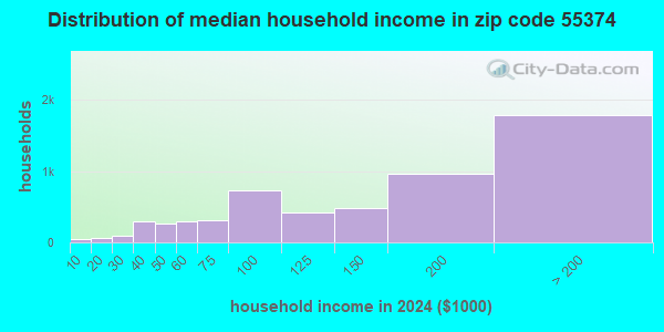 55374 Zip Code (Corcoran, Minnesota) Profile - homes, apartments ...