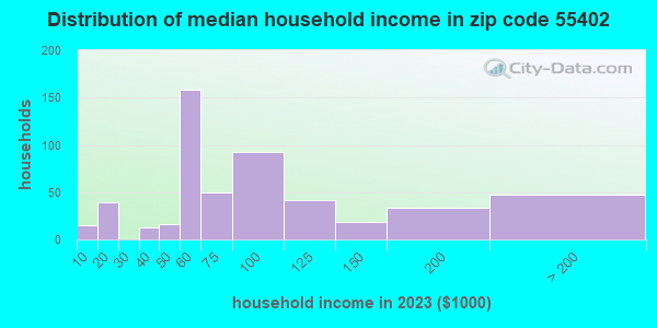 55402 Zip Code (Minneapolis, Minnesota) Profile - homes, apartments ...