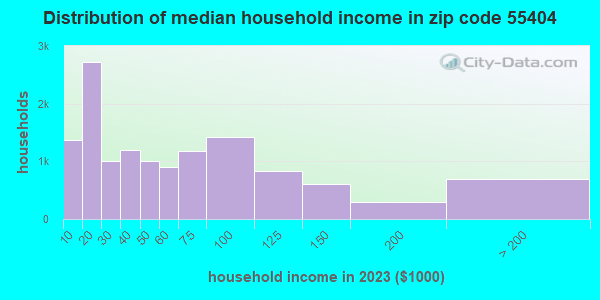 55404 Zip Code (Minneapolis, Minnesota) Profile - homes, apartments ...