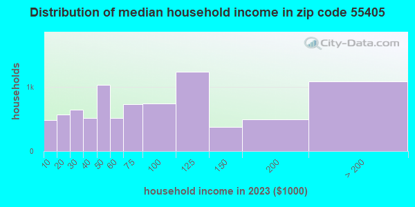 55405 Zip Code (Minneapolis, Minnesota) Profile - homes, apartments ...