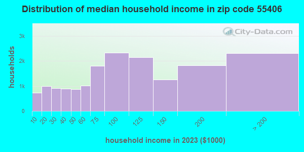55406 Zip Code (Minneapolis, Minnesota) Profile - homes, apartments ...