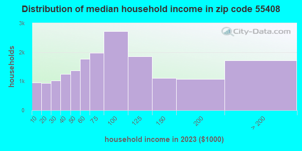 55408 Zip Code (Minneapolis, Minnesota) Profile - homes, apartments ...