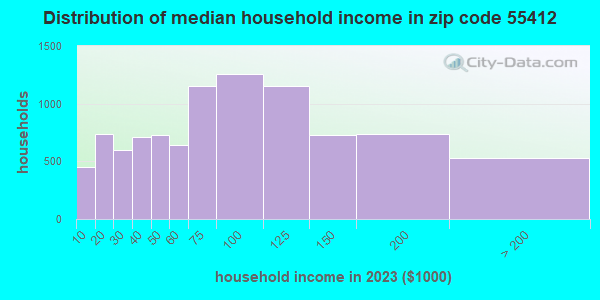 55412 Zip Code (Minneapolis, Minnesota) Profile - homes, apartments ...