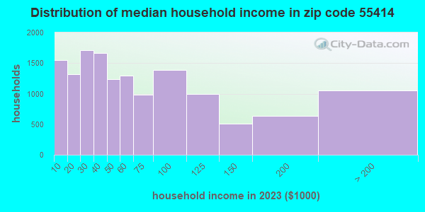 55414 Zip Code (Minneapolis, Minnesota) Profile - homes, apartments ...