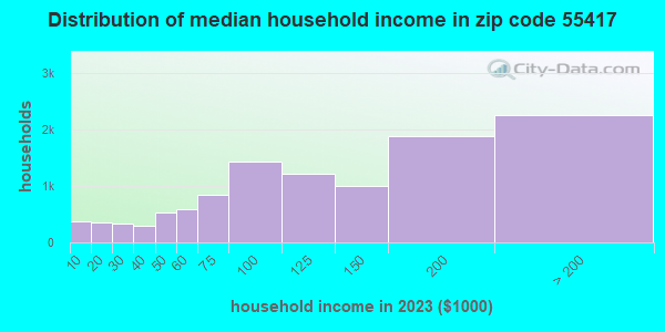55417 Zip Code (Minneapolis, Minnesota) Profile - homes, apartments ...