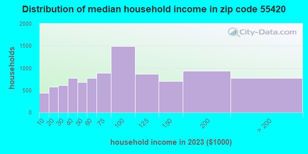 55420 Zip Code (Bloomington, Minnesota) Profile - homes, apartments ...