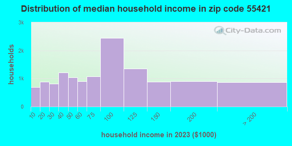 55421 Zip Code (Columbia Heights, Minnesota) Profile - homes ...