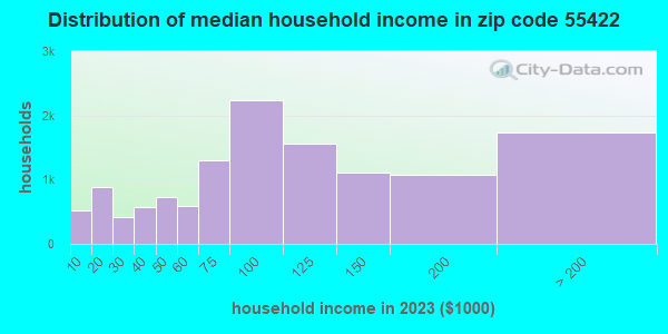 55422 Zip Code (Golden Valley, Minnesota) Profile - homes, apartments ...