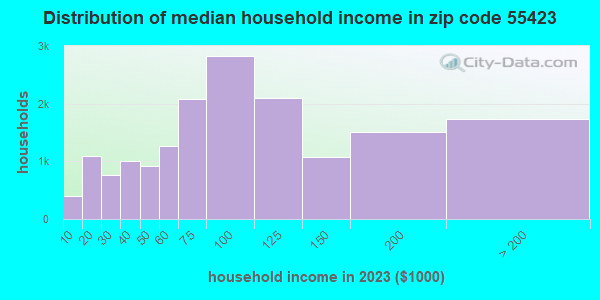 55423 Zip Code (Richfield, Minnesota) Profile - homes, apartments ...