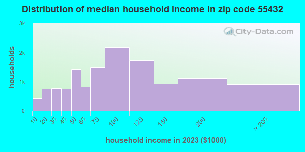 55432 Zip Code (Fridley, Minnesota) Profile - homes, apartments ...