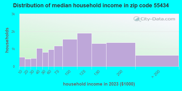 55434 Zip Code (Blaine, Minnesota) Profile - homes, apartments, schools ...
