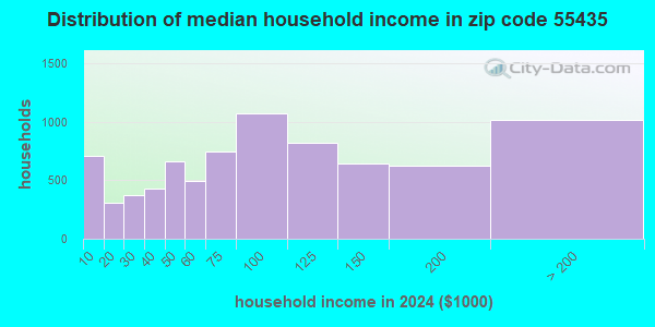 55435 Zip Code (Edina, Minnesota) Profile - homes, apartments, schools ...