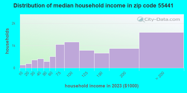 55441 Zip Code (Plymouth, Minnesota) Profile - homes, apartments ...