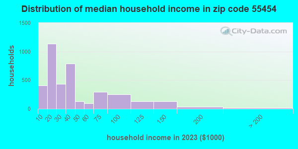 55454 Zip Code (Minneapolis, Minnesota) Profile - homes, apartments ...