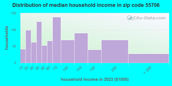 55706 Zip Code (Babbitt, Minnesota) Profile - homes, apartments ...