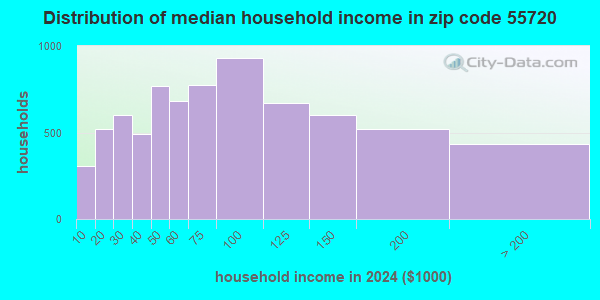 55720 Zip Code (Cloquet, Minnesota) Profile - homes, apartments ...