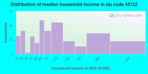 55722 Zip Code (Coleraine, Minnesota) Profile - homes, apartments ...